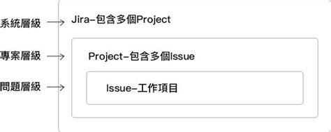Day8 Jira使用者介面 第一次使用jira就上手 原來可以這樣做 Medium