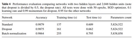 Dropout Vs Batch Normalization Which Is Better For Multilayered