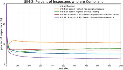 Agent Based Modeling For Data Driven Enforcement Combining Empirical