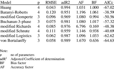 Statistical Analysis Of The Various Fitted Models Download