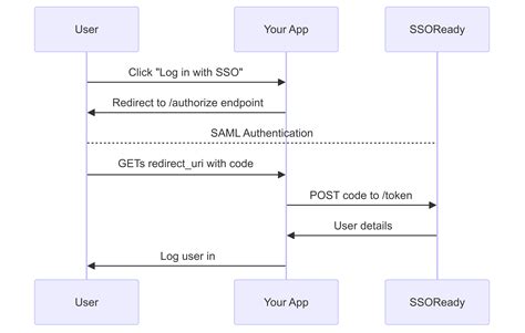 saml over oauth saml nextauth js integration — ssoready docs