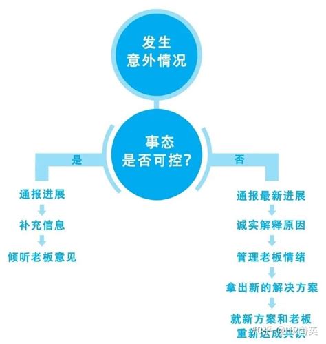 事情搞砸了，怎么挽回老板对你的信任 知乎