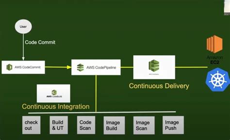 Sivaji Koviri On Linkedin Integrating Cicd Pipelines With Aws