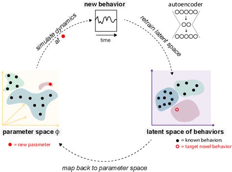 Figure 1 From Curiosity Search For Non Equilibrium Behaviors In A