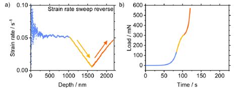 A Strain Rate Profiles Of Strain Rate Sweep Reversal Experiments B