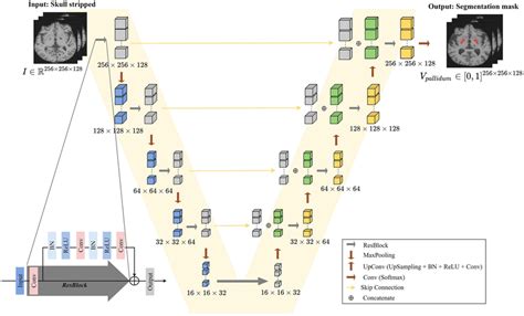 Architecture Of Cnn Based 3d Segmentation Using V Net Resblock