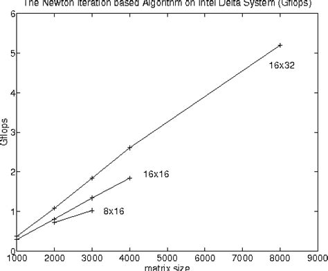 Figure 3 From The Spectral Decomposition Of Nonsymmetric Matrices On