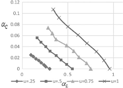 Pareto Optimal Solutions Obtained By Augmented Epsilon Constraint Download Scientific Diagram