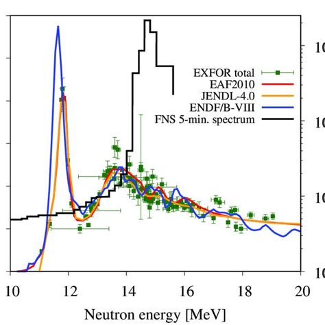 comparison of cross section libraries for the 16 o n p 16 n reaction