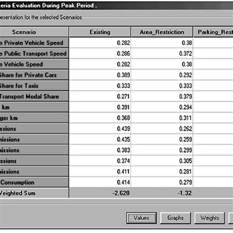 Multi Criteria Evaluation Of Multiple Scenarios Download Scientific Diagram