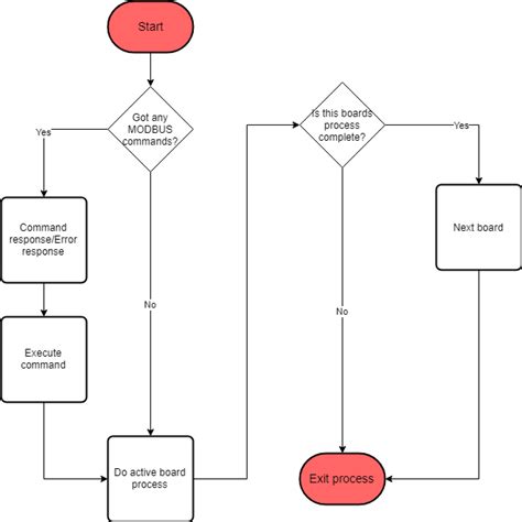 Distributed Control System Dcs Demo Analog Devices Wiki