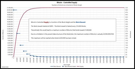 Bitcoin Halving 2020 BTC Mining Block Reward Chart History Master The Crypto