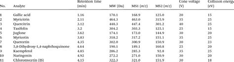 Mass Spectrometric Parameters In Negative Ion Mode Of Ten Analytes And Is Download Table