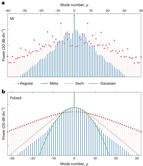 Numerical Simulation Of Comb States A Simulated Microcombs In The