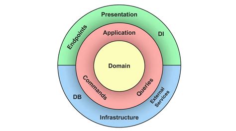 Building Your First Use Case With Clean Architecture