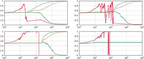 Figure 5 From Score Aware Policy Gradient Methods And Performance