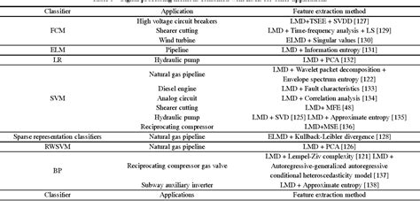 Table 7 From Review Of Local Mean Decomposition And Its Application In Fault Diagnosis Of