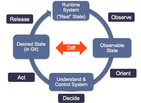 什么是gitops 守希的随笔