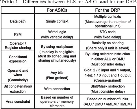Table 1 From High Level Synthesis Challenges For Mapping A Complete