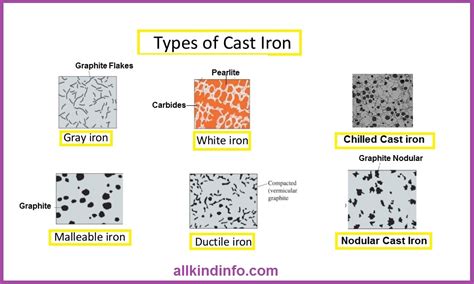Cast Iron And Its Types Informational Encyclopedia