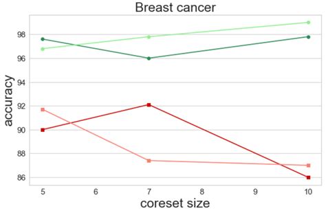 Relationship Between Coreset Size And Accuracy Download Scientific