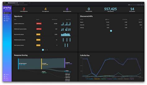 Free Api Discovery And Threat Detection Tool From Graylog