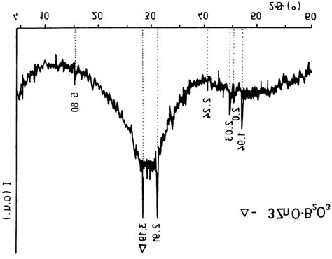 X Ray Diffraction Pattern Of The Glass Sample 1 Continuous Cooling Of