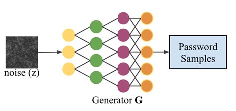 Passgan A Deep Learning Approach For Password Guessing Deepai