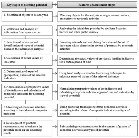 Key Stages Of Assessing Potential Download Scientific Diagram