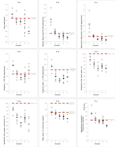 Provincial Data Based On Cluster Analysis Results Compared With Download Scientific Diagram