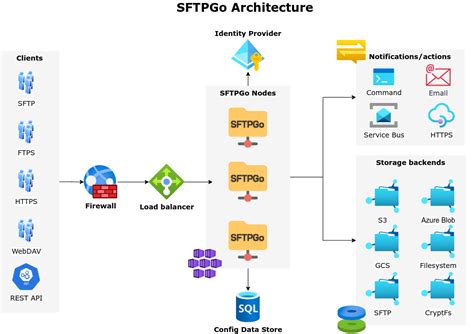 开源SFTP服务器软件SFTPGo 老苏的blog