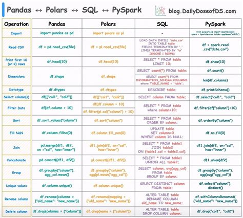 Arpit Mishra On Linkedin Linkdinpost Dailylearning Key Bigdataengineer Datacareer