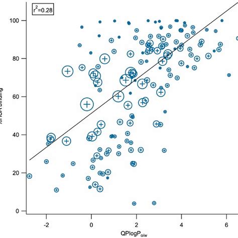 Comparison Between Logp And Hsa The Weak Correlation Between