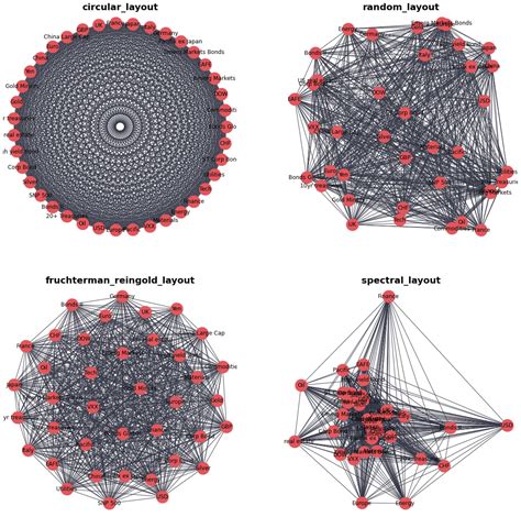 Visualising Asset Price Correlations Engineering For Data Science