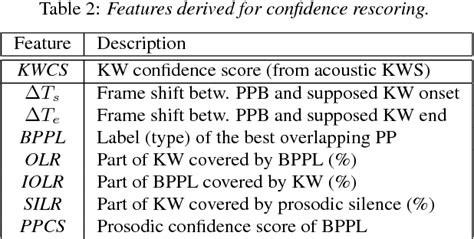 Table 2 From Using Phonological Phrase Segmentation To Improve Automatic Keyword Spotting For