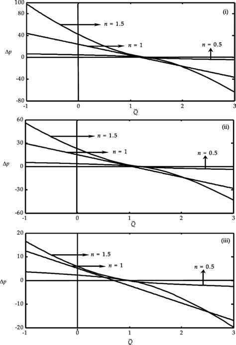 The Variation Of Time Averaged Volume Flow Rate Q With P For Download Scientific Diagram