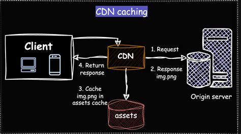 The Ultimate Guide To Caching Benefits Types Real World Examples