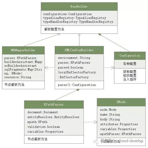 mybatis 原理浅析 2 ——配置解析 知乎