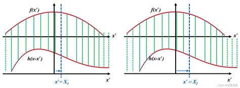 离散序列卷积运算详解：多项式视角与函数图像应用 Csdn博客
