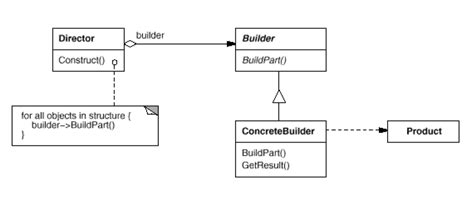 GoF 디자인 패턴 빌더 builder 패턴 lhj8390