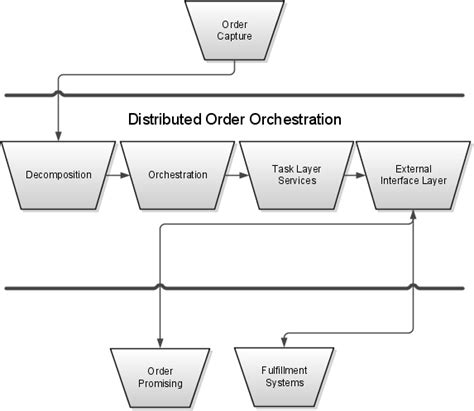 Oracle Fusion Applications Order Orchestration Implementation Guide
