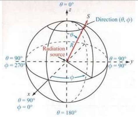 2 Spherical Coordinate System 4 Download Scientific Diagram