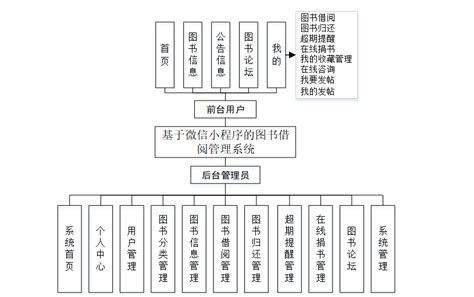 计算机毕业设计springboot基于微信小程序的图书借阅管理系统 基于微信小程序的图书借阅管理系统 选题背景与功能介绍 Csdn博客