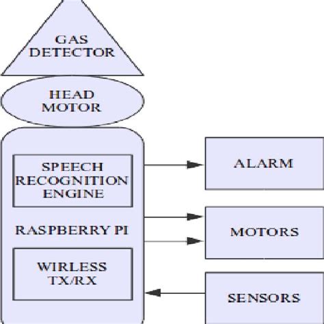 Block Diagram Of Humanoid Download Scientific Diagram