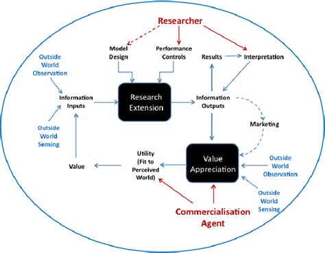 A Model Of Research Translation Download Scientific Diagram