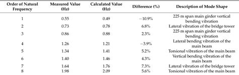 Table 7 From Bridge Model Updating Based On Wavelet Neural Network And