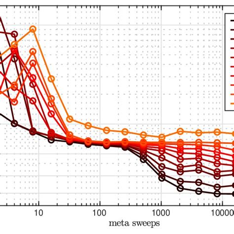 Convergence Behavior Of Pto Optimization Download Scientific