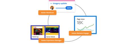 Adobes Integrated Ecosystem Is Leveling Up The Content Supply Chain