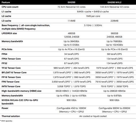 Nvidia Gh200 칩 서버 및 클러스터 네트워킹에 대한 자세한 분석