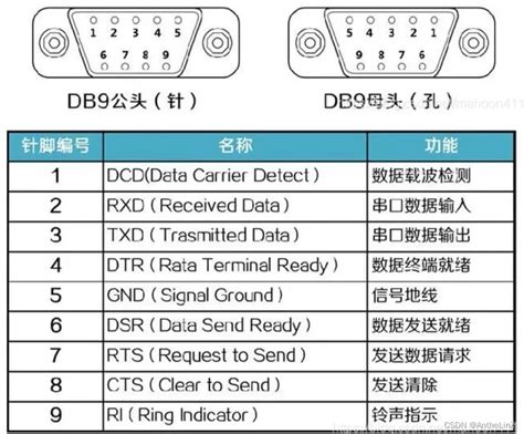 串口通信协议【i2c、spi、uart、rs232、rs422、rs485、can、ttl、usb】 csdn博客